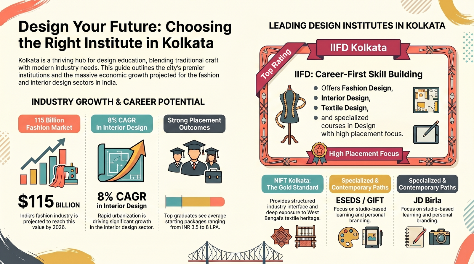 Top Design Colleges or Institutes in Kolkata: Your Complete Guide